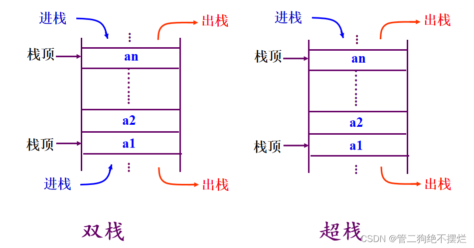 考研复习之数据结构笔记（五）栈和队列（上）（包含栈的相关内容）生活中栈和队列的例子 Csdn博客