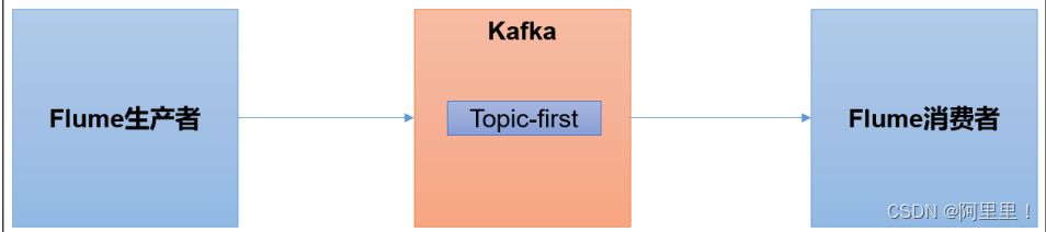 大数据技术之 Kafka 外部系统集成(flume,springboot)springboot集成flume Csdn博客 0092