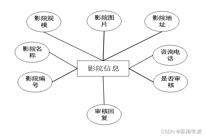 独有源码 Java Jsp影院管理系统mj48g从不会做毕业设计到成功完成的过程与方法jsp 电影管理 Csdn博客