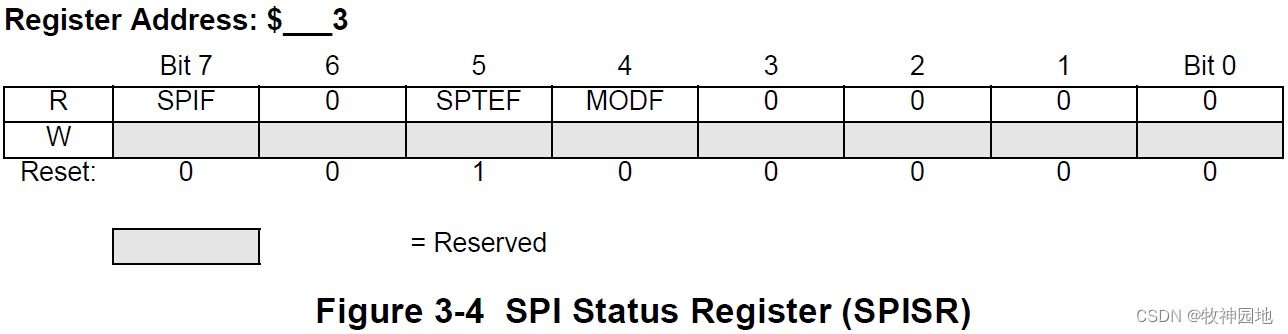 硬件总线基础03：SPI总线（2）_spi的寄存器有哪些-CSDN博客