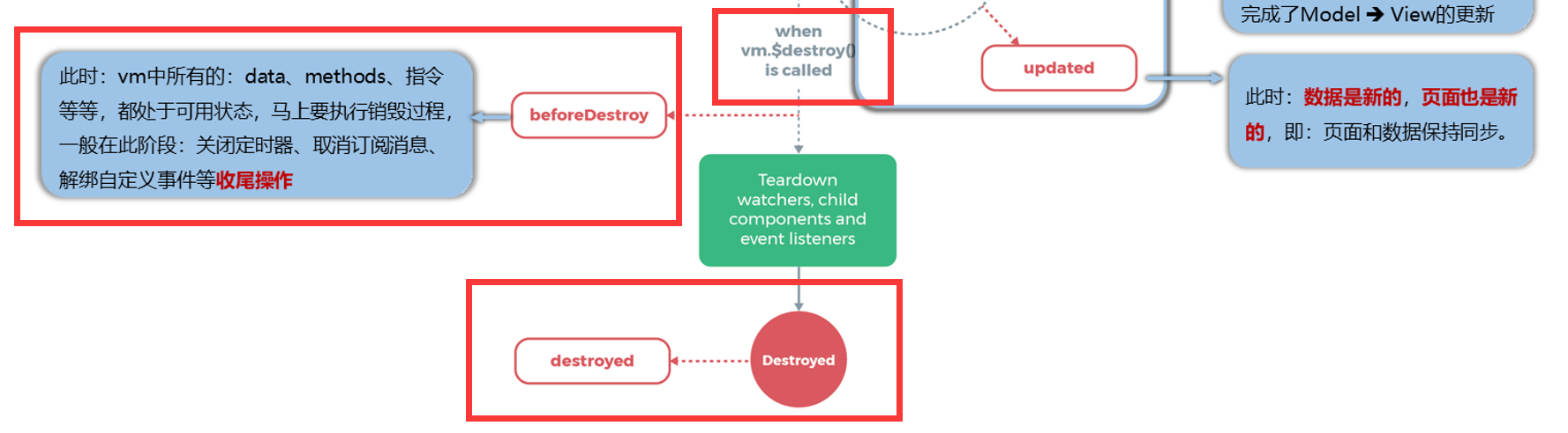 Vue2生命周期详细讲解——周期图示、代码演示变化_errorcaptured是vue2的生命周期吗?-CSDN博客