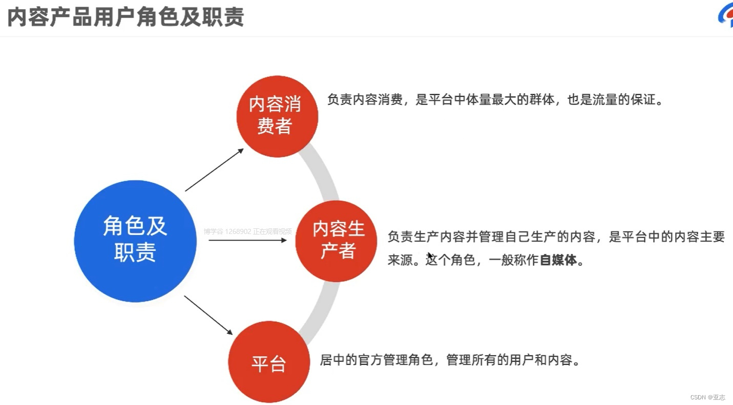【博学谷学习记录】超强总结，用心分享 内容类产品设计（上篇 用户端） 用户端的功能思维导图 Csdn博客