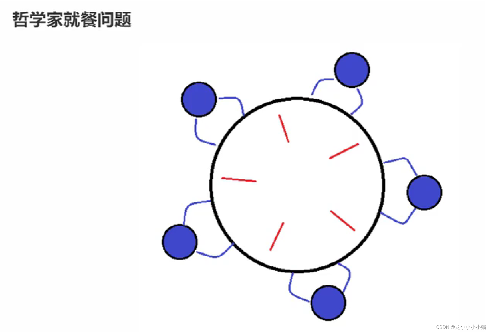 多线程之哲学家就餐问题编程实现哲学家就餐问题 Csdn博客