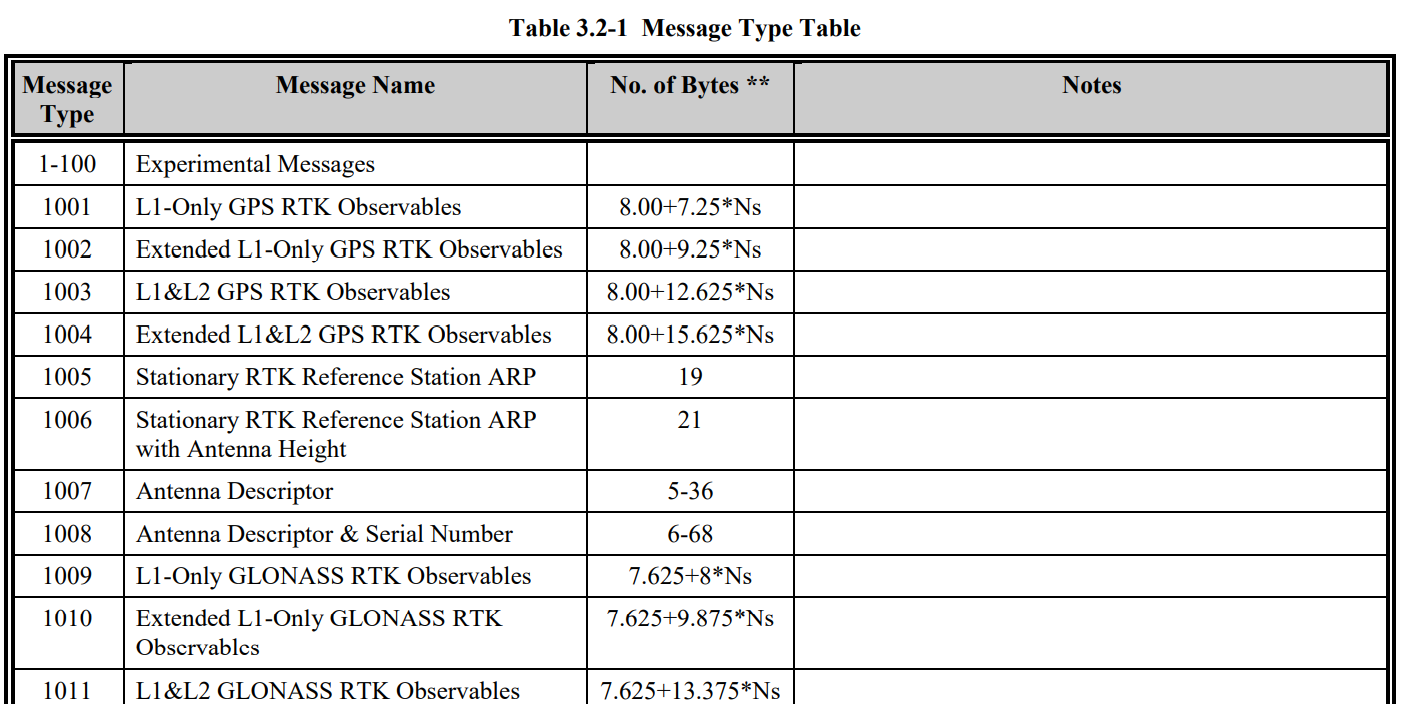 一文入门RTCM协议及其Message Decode-CSDN博客