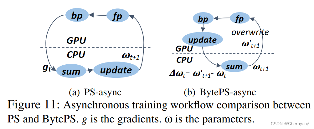 A Unified Architecture for Accelerating Distributed DNN Training in Heterogeneous GPU/CPU ...