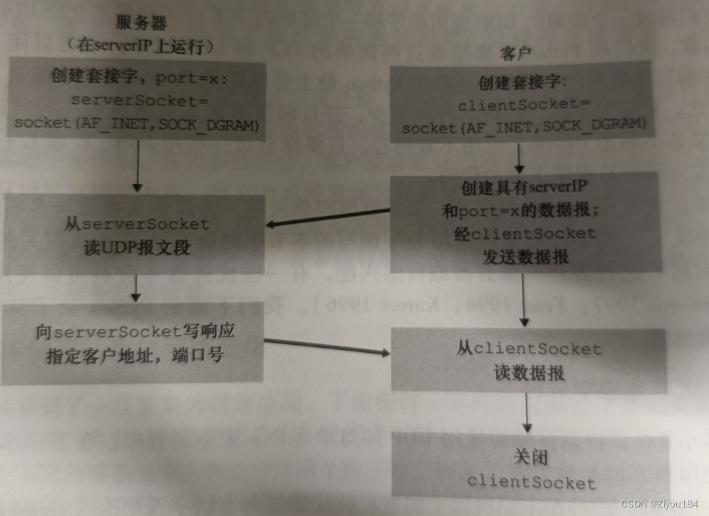 Udp、tcp套接字编程 (计算机网络) Csdn博客
