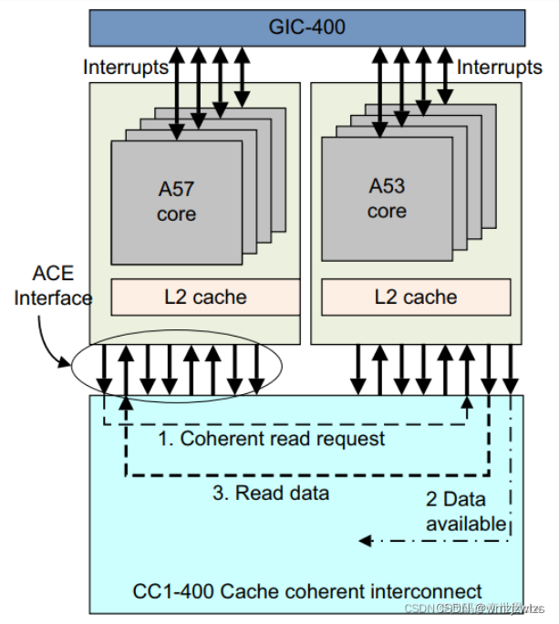 arm cache ace chi_arm scu-CSDN博客