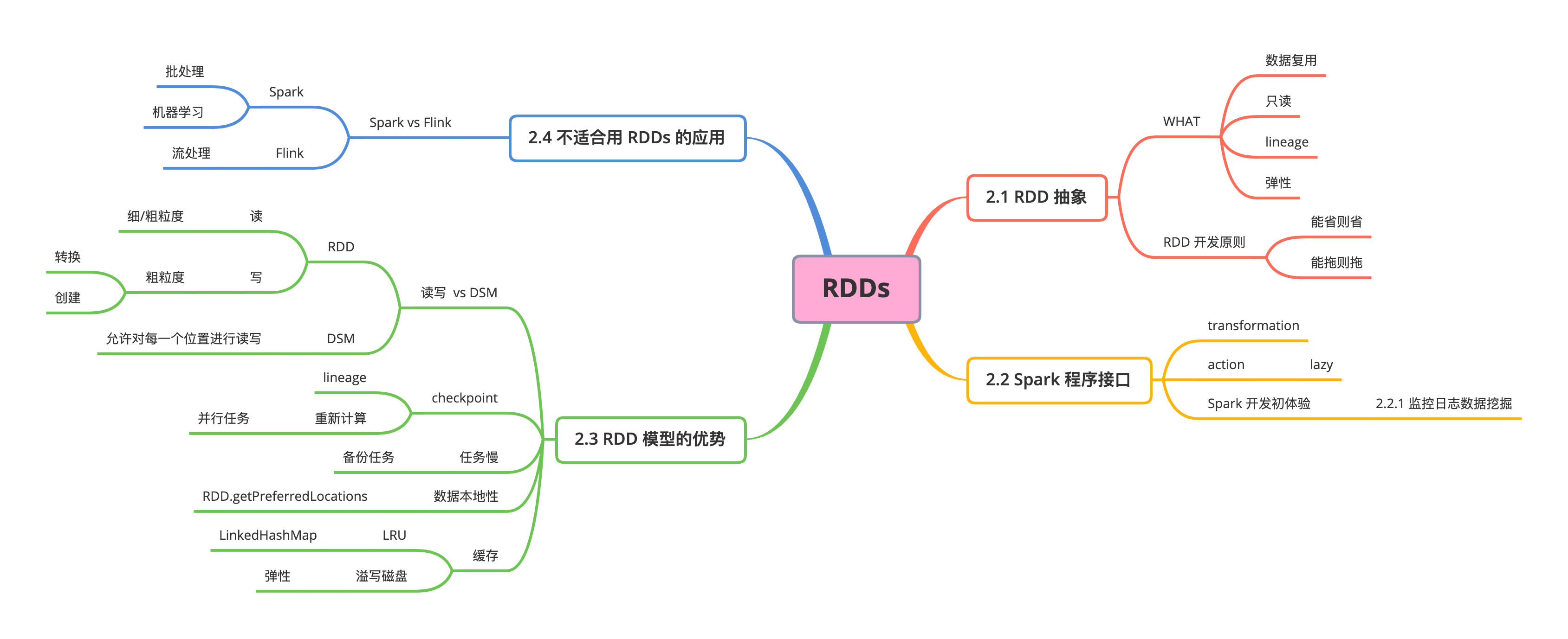 Spark Rdd 论文详解（二）rddsrdd论文 Csdn博客 