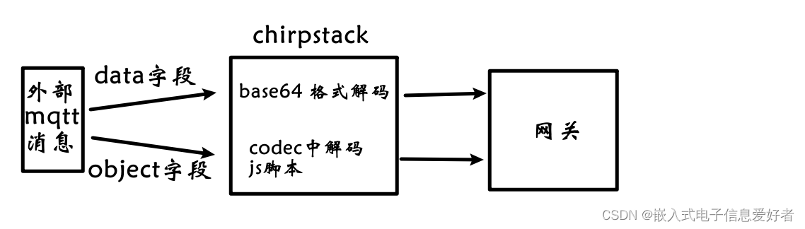 【chirpstack+MQTT】downlink下行数据通讯_chirpstack下行数据topic-CSDN博客