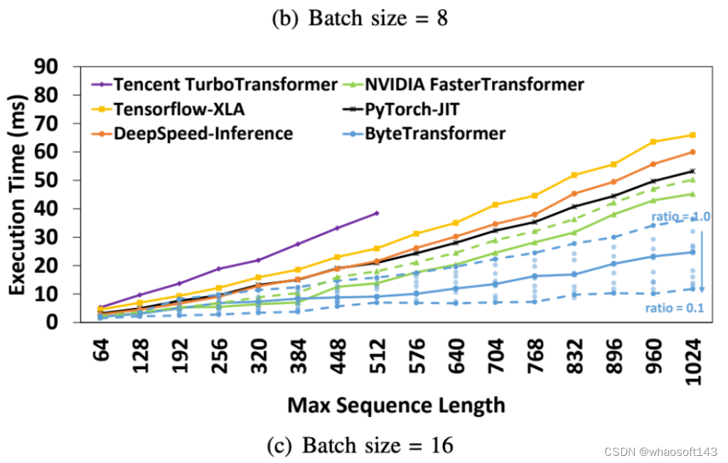 ByteTransformer_gemmgrouped a b c-CSDN博客