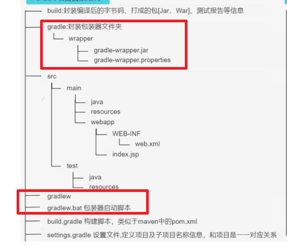 【Gradle：新一代构建工具】学习笔记 1 Gradle入门 1.4 Gradle项目目录结构_gradle目录结构-CSDN博客