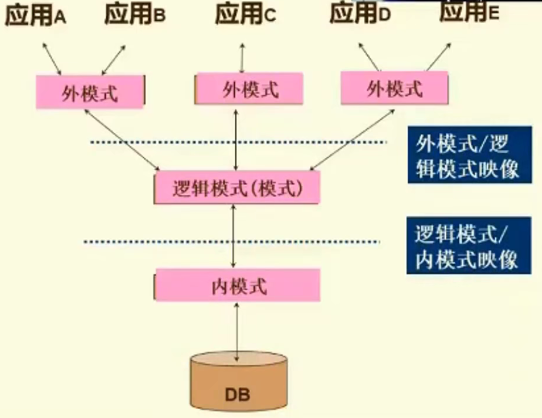 数据库原理及应用十四三层模式和两级映像外模式内模式和模式逻辑图 Csdn博客 