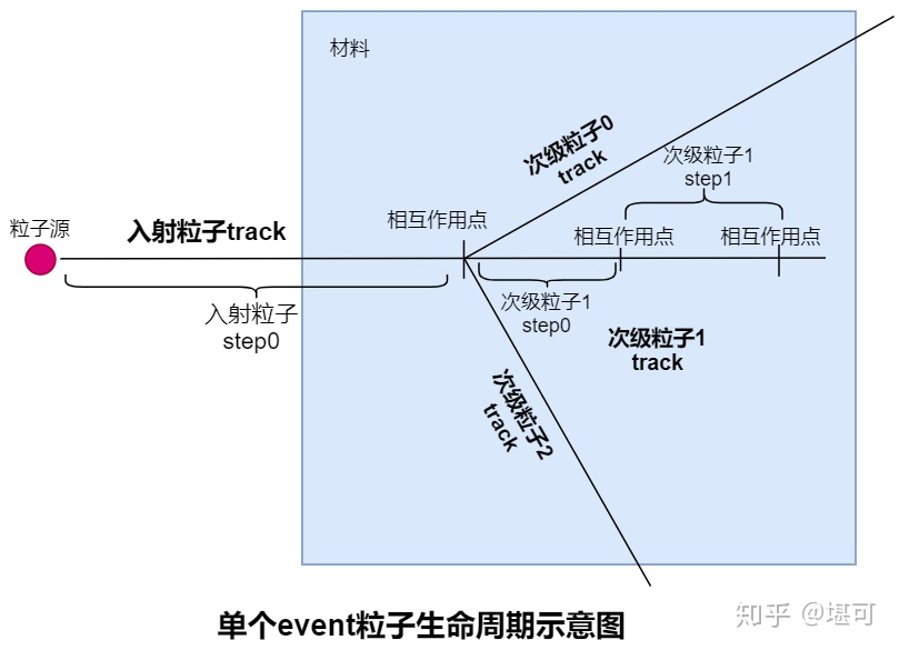 Geant4学习0 材料源物理过程基础知识geant4 Three Vector Csdn博客 