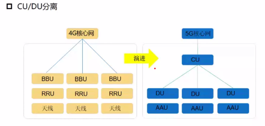 5G网络架构与组网部署_5g组网-CSDN博客