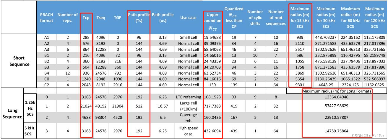 关于5G NR PRACH小区半径的计算_5g ncs-CSDN博客
