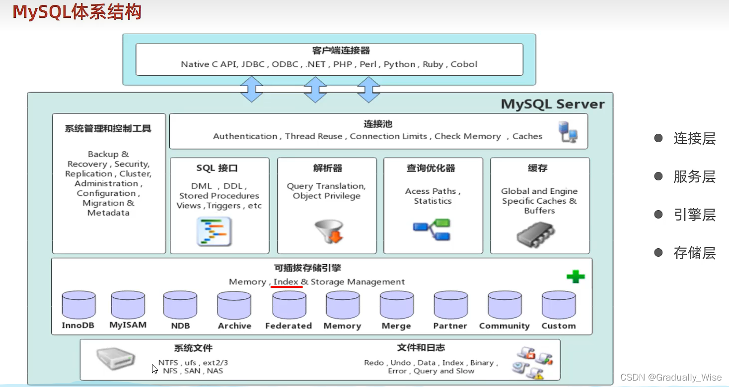 Sql进阶 存储引擎 Csdn博客
