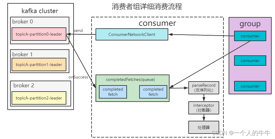 kafka笔记（四）：消费者-消费方式/消费者工作流程/消费者API/分区分配及平衡/手动、自动提交offset_kafka consumer.assign(topicpartitions ...
