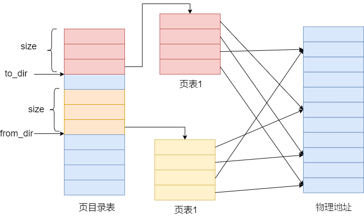 Linux-0.11 memory.c详解_linux内核打印memory csdn-CSDN博客