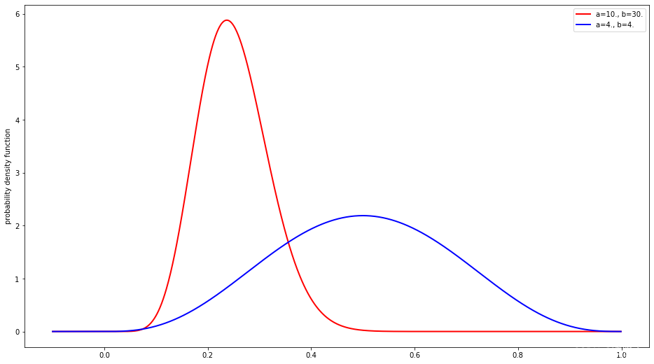 Matplotlib 实现常见概率分布matplotlib绘制带有概率密度函数的分布图 Csdn博客 5609