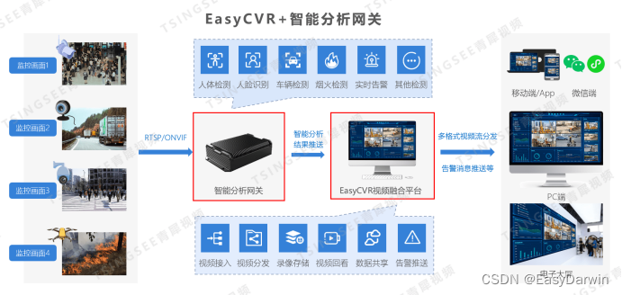 在视频技术平台EasyCVR平台中无法播放WebRTC流地址的可能原因_easycvr 播放没有地址-CSDN博客