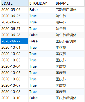 Oralce数据库计算工作日（处理假期及加班）_oracle排除节假日计算工作日-CSDN博客