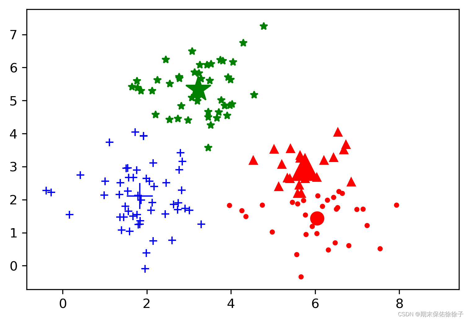 Python金融数据挖掘 第11章 复习思考题1 聚类）给出一个数据集datamultivartxt，里面有200个点坐标，在平面坐标系下可以画出它的散点图，用k均值聚类算法来训练模型