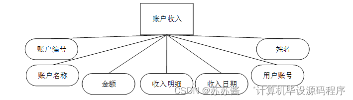 [独有源码]java-jsp基于BS架构的家庭理财管理系统的设计与实现459h0规划与实现适合自己的毕业设计的策略-CSDN博客