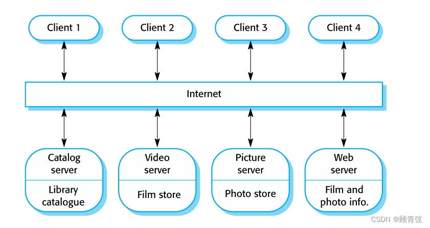 【北邮国院大三下】Software Engineering 软件工程 Week3_principal design decision-CSDN博客