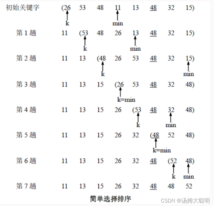 头歌java数据结构实训作业——常用算法图论头歌实训作业 Csdn博客
