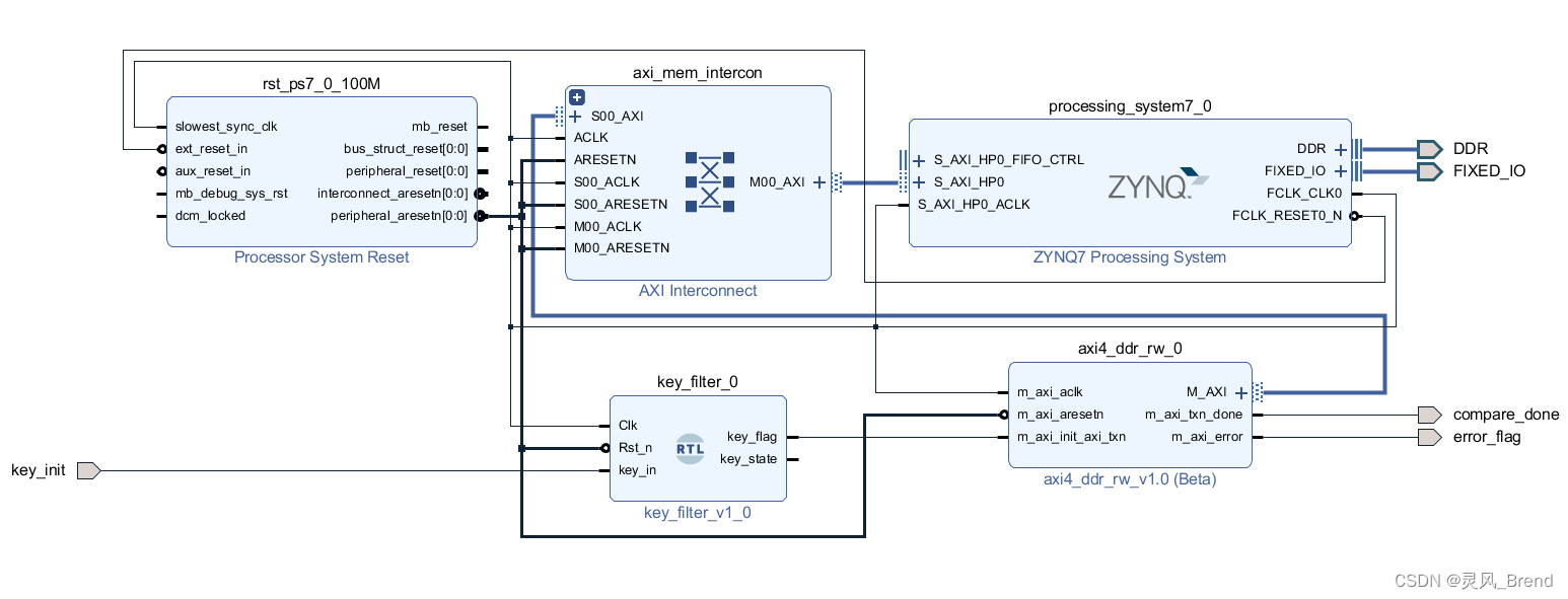 Zynq学习笔记——14axi4ddr实验zynq Ddr测试 Csdn博客 5604