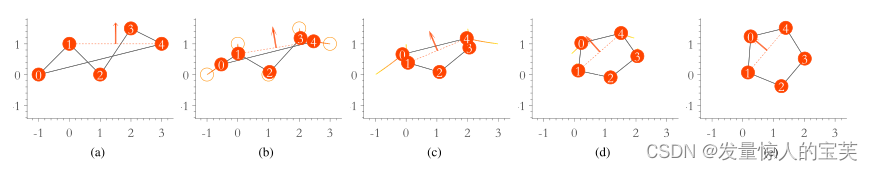 【文献笔记】2022/07/15 Regular Polygon Formations With Fixed Size and Cyclic Sensing Constraint（1 ...