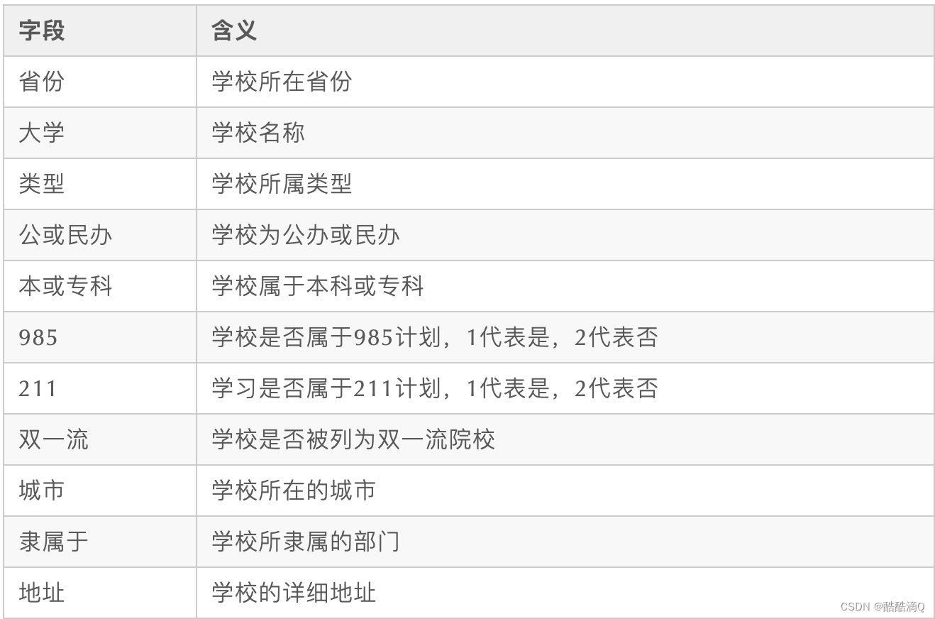 复习pandas导入外部数据、切片，练习子图、图表元素设置（中国大学数据集） Csdn博客