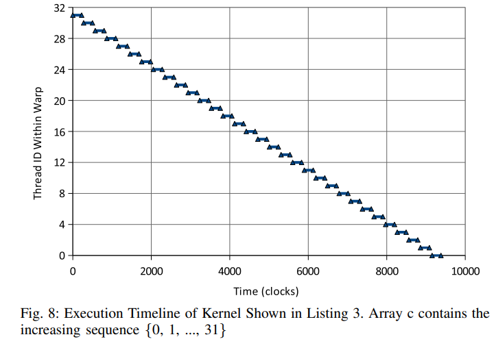 通过“microbenchmark”解谜GPU的微架构-CSDN博客