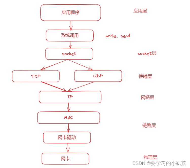 基于socket编程的网络原理简单分析socket通信中数据是如何通过网卡传输出另一台电脑上的 Csdn博客