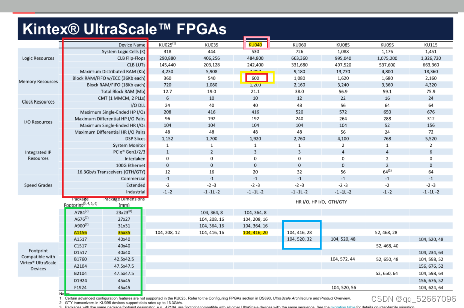 如何阅读UltralScale FPGA product tables and product selection Guide-CSDN博客