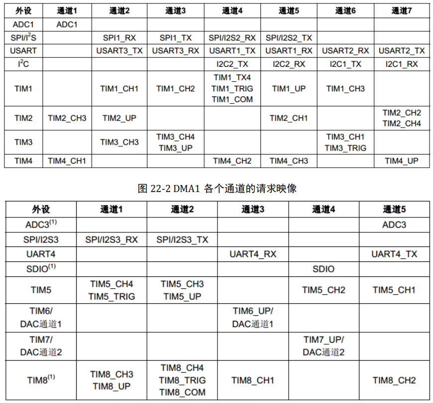 DMA原理与实验例程_dma例程-CSDN博客