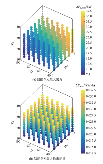 虚拟同步电机（VSG）调频动态特性和控制参数对储能配置的影响_vsg控制-CSDN博客