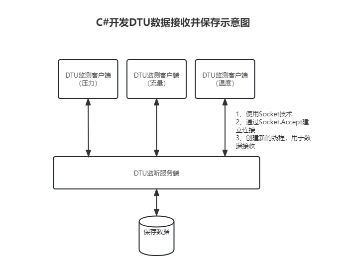 C#开发DTU数据接收并保存_电脑怎么接收dtu发来的数据-CSDN博客