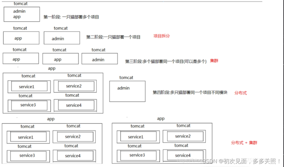 Springcloud引入springcloud一个工程引入另外一个工程是什么意思引入后架构如何 Csdn博客 7684