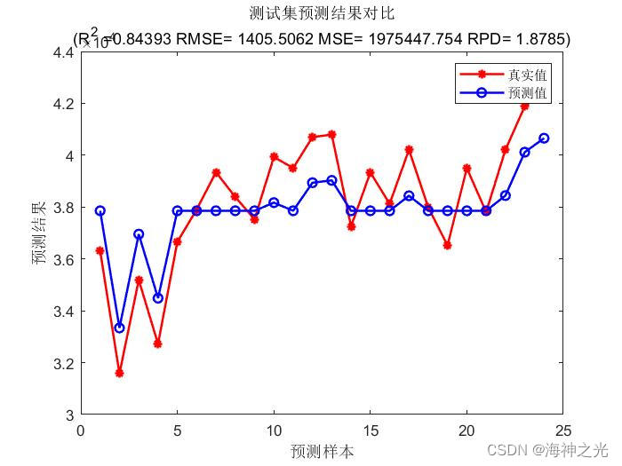 【农产品价格预测】基于matlab遗传算法优化支持向量机GA-SVM农产品价格时间序列预测【含Matlab源码 2454期】_遗传算法优化 ...