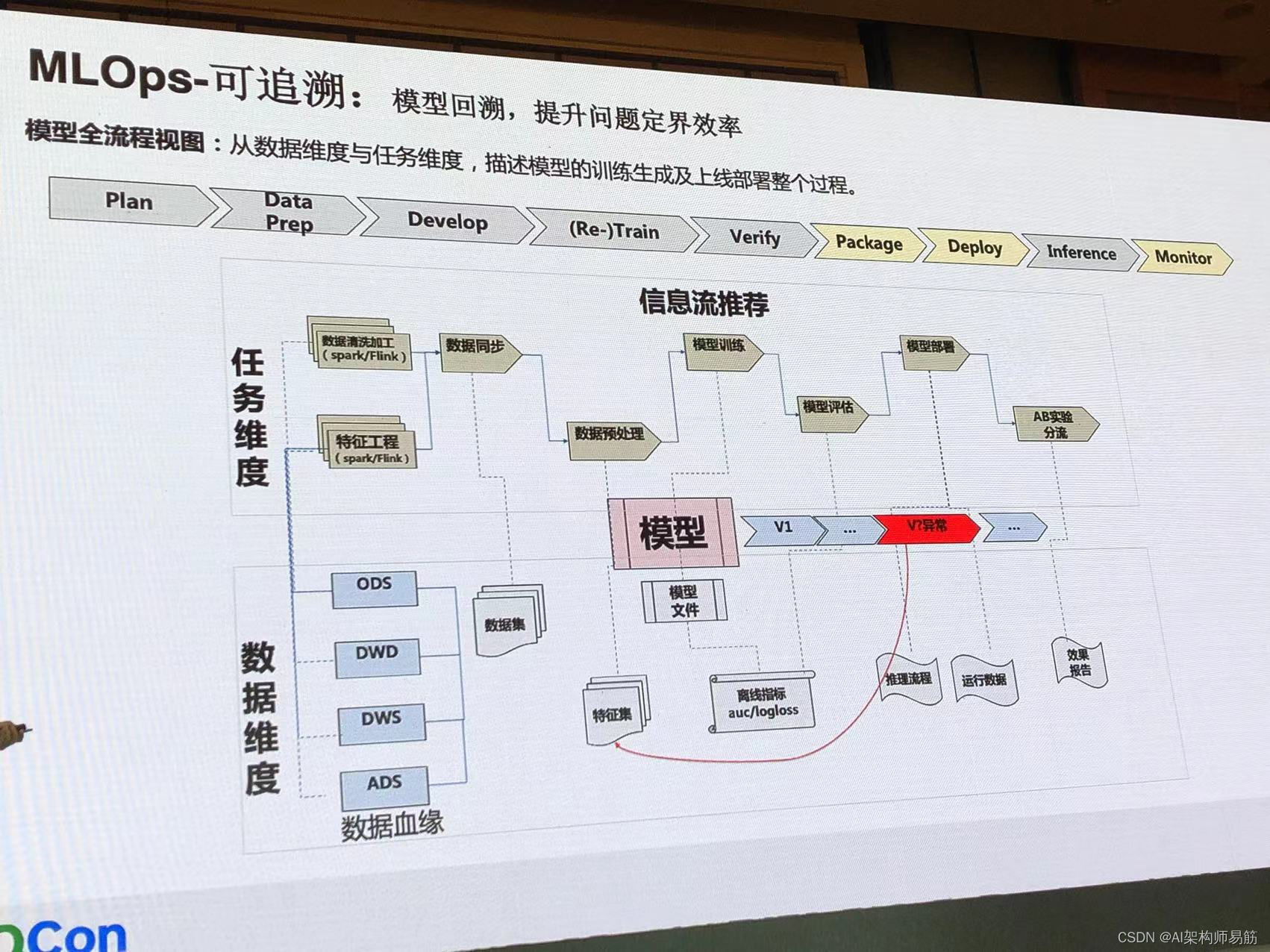 AI神经网络流水线MLOps machine learning pipline 华为和深信服 等公司的落地 QCon 大会2022_lmops市场规模-CSDN博客