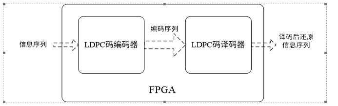 基于FPGA的LDPC编译码器_ldpc fpga编码译码-CSDN博客