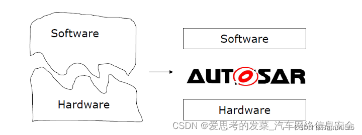 Autosar CyberSecurity之CSM， CryIf，Crypto Driver学习笔记，由浅入深详细，理论讲解软件配置_mcal ...