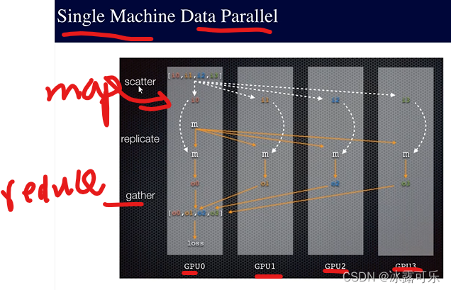 复盘:你是否使用过多张显卡训练模型,ddp模式是什么原理,distributed Data Parallel分布式数据并行运算的原理ddp Mode Csdn博客