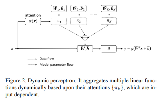(二)动态卷积之dynamic Convolution Csdn博客