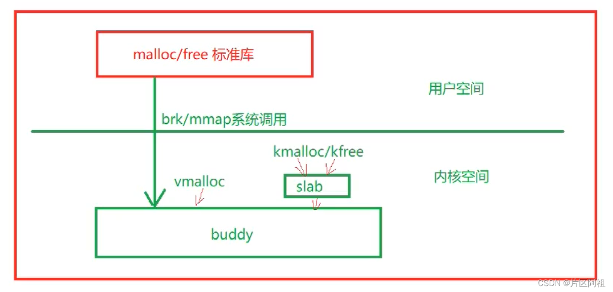内存管理2 Csdn博客 