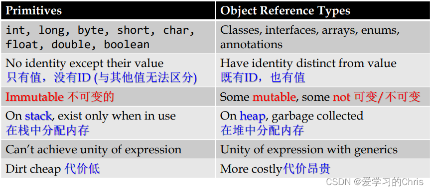 数据类型与类型检验复习总结 Datatype检查的对象有哪些 Csdn博客