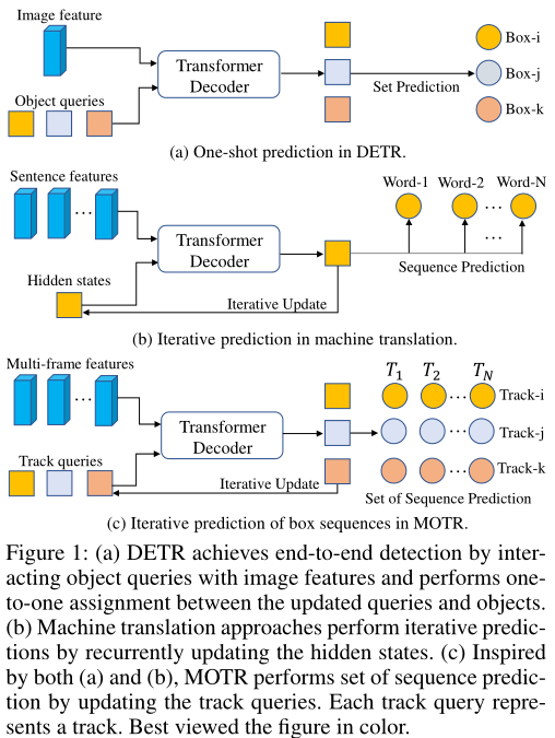 MOTR: End-to-End Multiple-Object Tracking with TRansformer阅读笔记_mo-yolo: end-to-end multiple ...