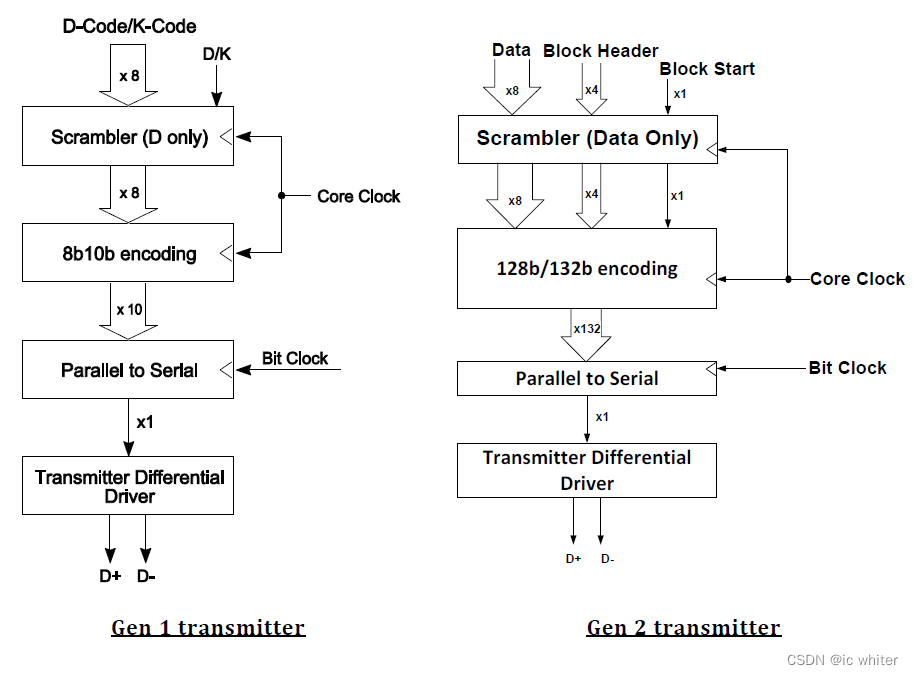 USB3.2-Physical Layer_usblayer-CSDN博客