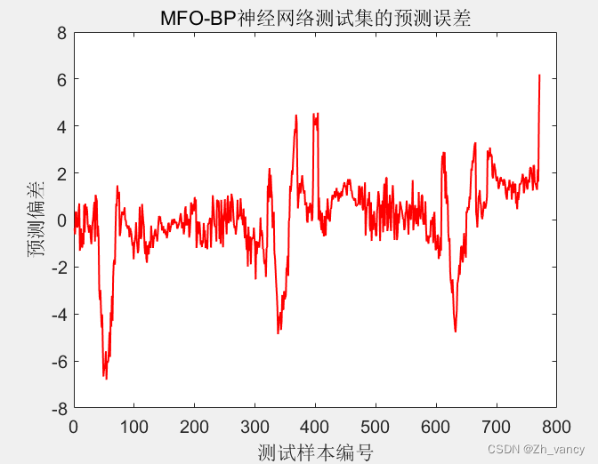 Bp神经网络优化 Matlab基于飞蛾扑火算法优化bp神经网络（mfo Bp）的预测模型（完整代码在文末） Csdn博客
